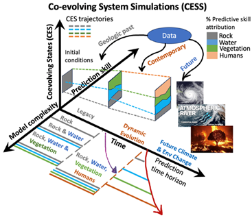 Modeling & Data Analytics | Collaborative Center for Landslide Geohazards